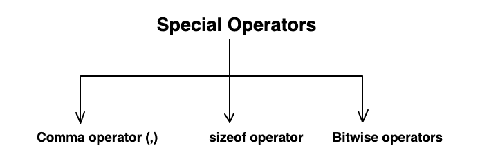 Operators And Expressions C Programming ions And Answers 